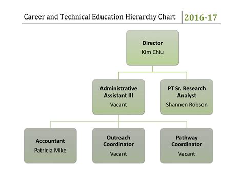 Hierarchy Structure Template