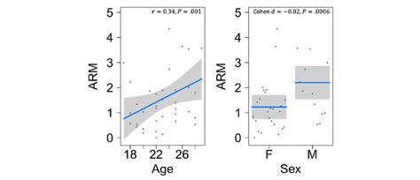 activity rhythm and its relationship with age or sex linear regression download scientific