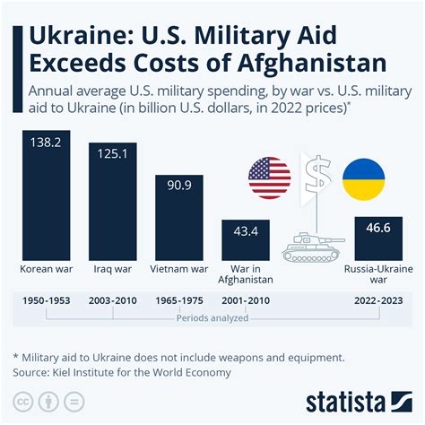 Chart Ukraine U S Military Aid Exceeds Costs Of Afghanistan Statista