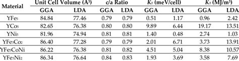 fplmto results gga and lda refer to generalized gradient approximation download scientific