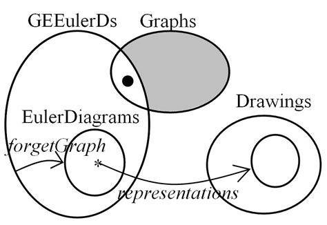 Euler Diagrams Venn Diagram Euler Diagram Diagram