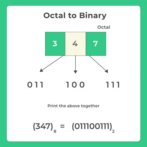 octal to binary conversion using java programming prepinsta