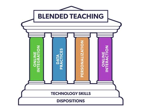 Skills Essential For Effective Blended Teaching Blended Learning