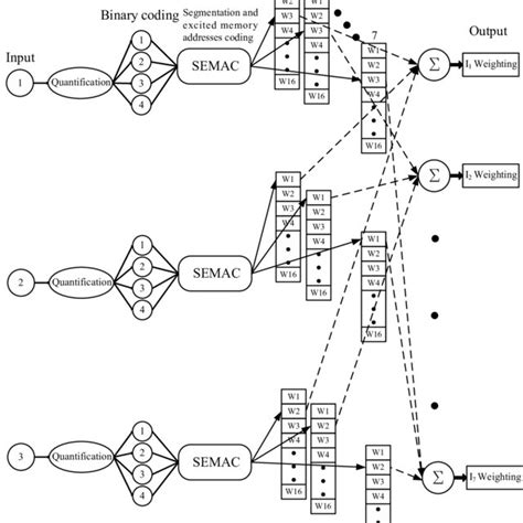 schematic of the cmac neural network architecture download scientific diagram