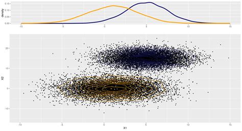 r retrieve z values from bivariate normal distribution ggplot2 stack overflow