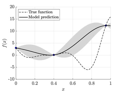 kriging confidence interval for a one dimensional function download scientific diagram