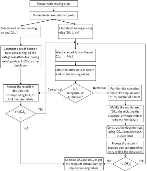 missing value imputation using decision tree download scientific diagram