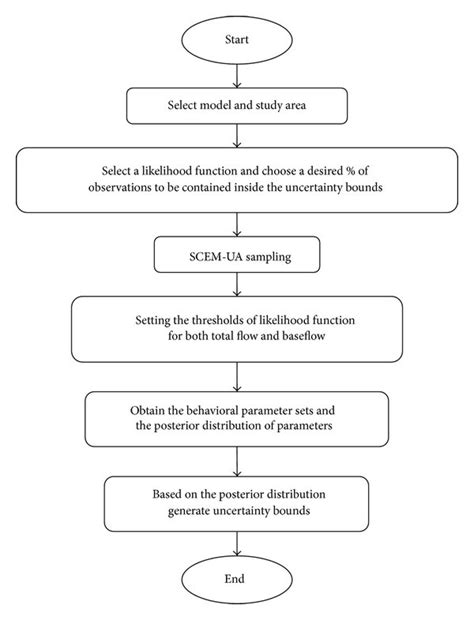 flowchart of the glue method with scem ua sampling algorithm download scientific diagram