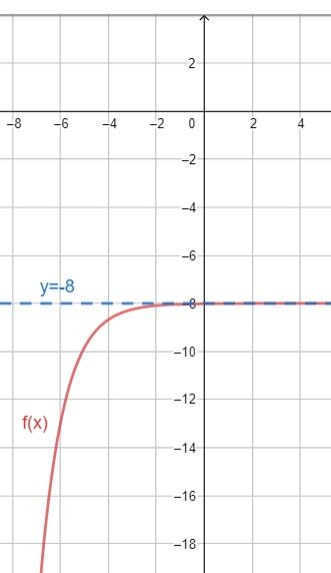 graphing an exponential function and its asymptote in the form f x a e x b c practice