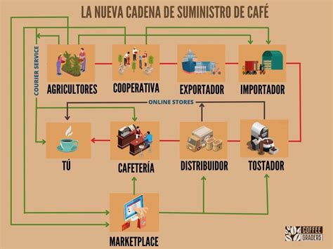 Cómo Encontrar Un Proveedor de Café