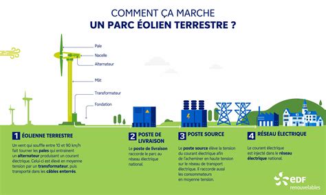 Projet de renouvellement du parc éolien du Lomont Est