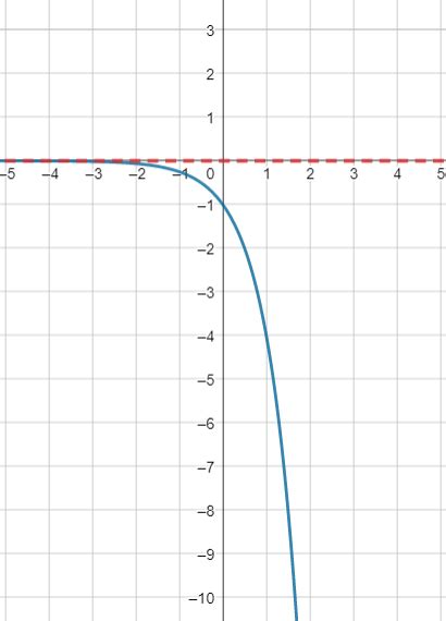graphing an exponential function and its asymptote in the form f x bx practice algebra