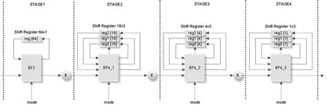 hardware structure of single path delay feedback for mixed radix 2 4 4 4 download scientific