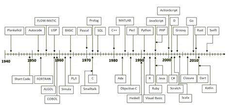 Trends In Today S And Tomorrow S Programming Languages