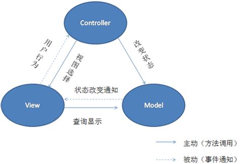 前端mvc vue2学习总结（一）——mvc与vue2概要、模板、数据绑定 站长资讯中心
