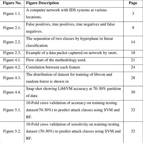 figure 4 4 from intrusion detection system using machine learning models semantic scholar