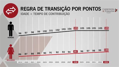 Como fica a Aposentadoria por Tempo de Contribuição na Reforma da