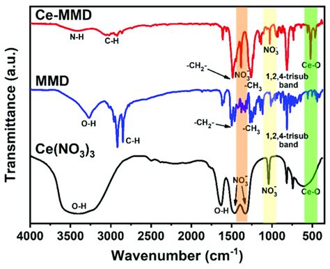 FTIR Spectra Of Cerium III Nitrate Hexahydrate The MMD Ligand And
