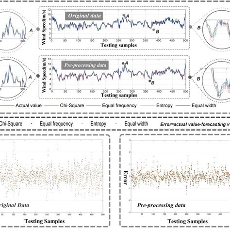 forecasting results and error in fuzzy time series with different download scientific diagram