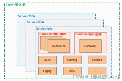 tomcat 整体架构与核心接口 tomcat服务器接口 csdn博客