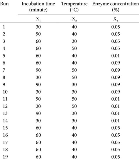 statistical experimental design matrix download table