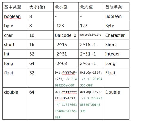 Java八种基本数据类型的大小，以及他们的封装类。java基本八大数据类型的封装 Csdn博客
