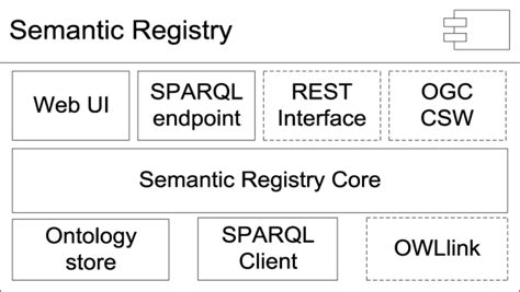 components of the semantic registry download scientific diagram