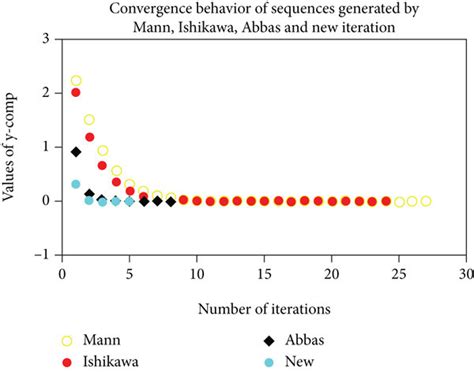 convergence behavior of mann ishikawa and abbas with new iteration download scientific