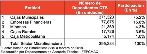 Cajas Municipales crecieron 15 2 en depósitos CTS Más Finanz s