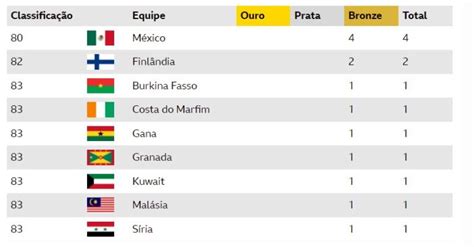 Olimpíada de Tóquio 2021 confira quadro de medalhas completo
