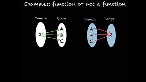 functions vs relations youtube
