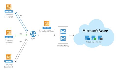 Veeam Cloud Connect In Azure Part 1 Technical Blog EC7