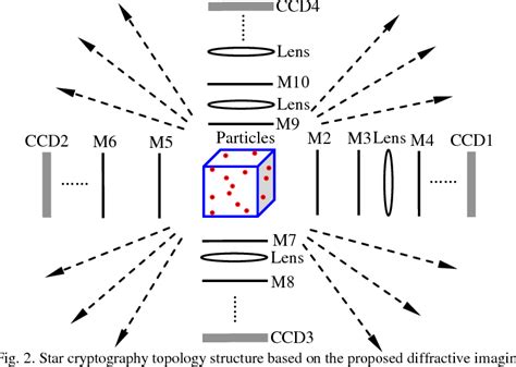 figure 2 from optical cryptography topology based on a three dimensional particle like