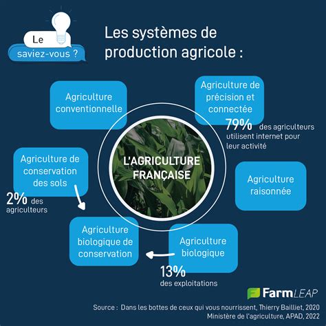 La cartographie des différents modes de production agricole farmleap