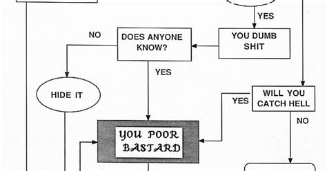 problem solving flow chart imgur