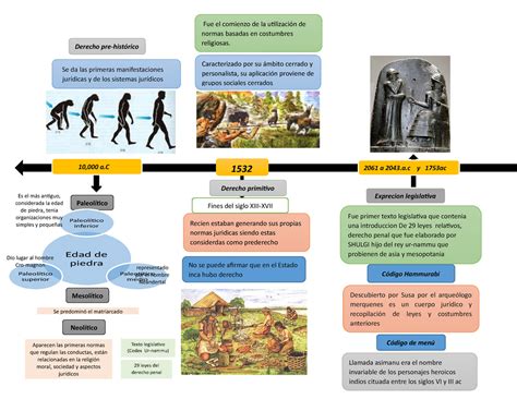 Linea De Tiempo Edad De Piedra Paleol Tico Inferior Paleot Tico Medio