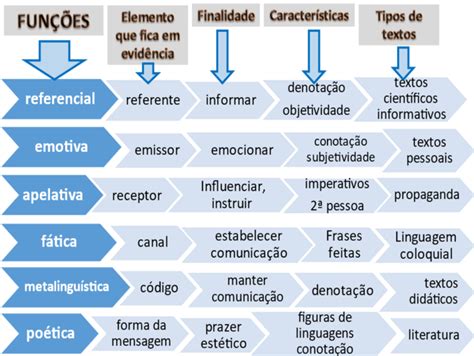 Questões resolvidas sobre funções da linguagem