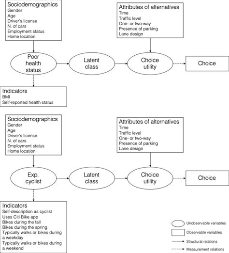 structure of latent class choice models with latent variables top download scientific diagram