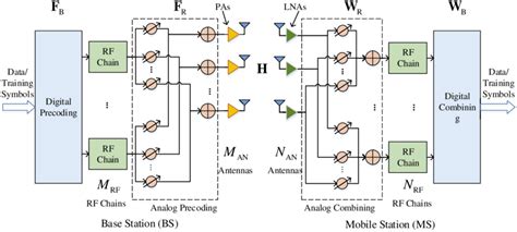 illustration of the mmwave mimo system with a hybrid analog digital download scientific diagram
