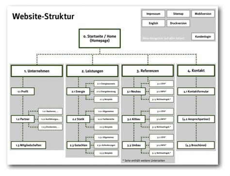 Beispielhafte Website Strukturbäume für Architektur und Ingenieurbüros
