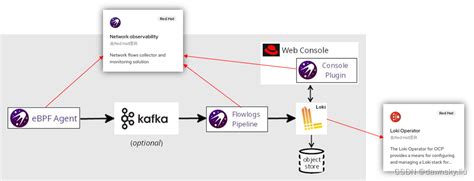 OpenShift 4 可观测性之用 Network Observability Operator 对网络流量进行监控观测视频