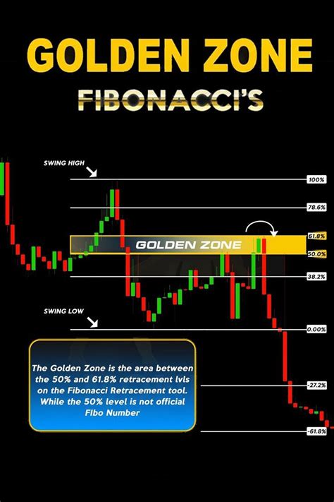 Golden Zone Fibonacci S Stock Trading Learning Stock Trading