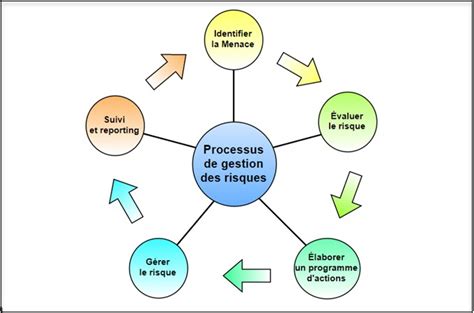 Processus de gestion des risques définition utilisation et modèles