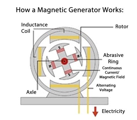 Schematic Diagram Of A Generator