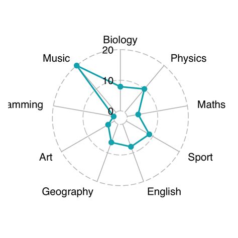 Beautiful Radar Chart In R Using Fmsb And Ggplot Packages Datanovia