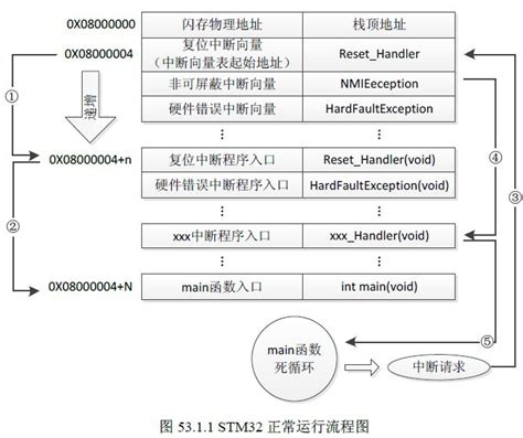 超详细的stm32单片机学习笔记汇总 电子发烧友网