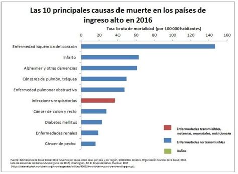 Cuáles son las principales causas de muerte en el mundo