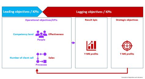 Leading And Lagging Indicators Why And How To Define Them