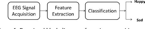 figure 1 from emotion classification from eeg signals using time frequency dwt features and ann