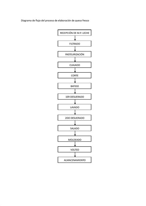 Pdf Diagrama De Flujo Del Proceso De Elaboracion De Queso Fresco